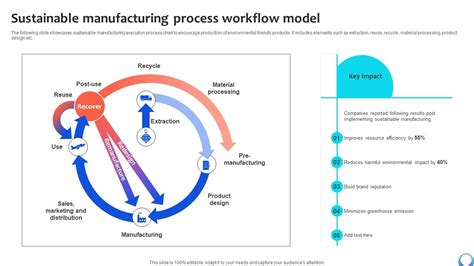 Sustainable Manufacturing Process Workflow Automating Production Process Strategy SS V