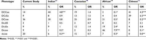 Prevalence Of Rh Phenotypes Detected In This Study In Comparison To
