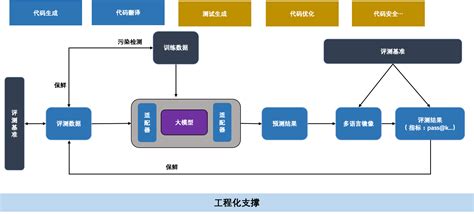 Codefuseeval 代码类大模型多任务评估基准code大模型 专利 Csdn博客