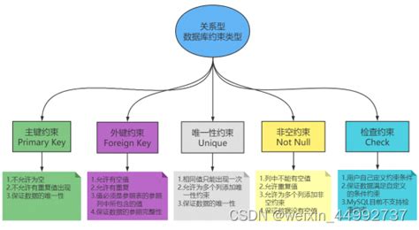 mysql约束详解 检查约束 csdn博客