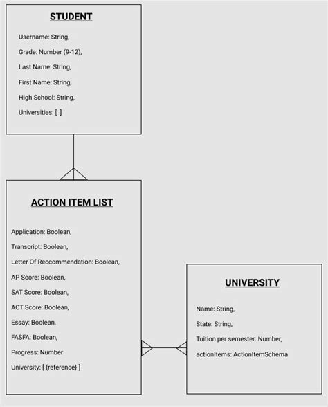 Github Qchen3301applying For College Checklist Project 3 For Ga Wdi