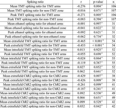 Correlation Each Spiking Ratio Is Described With Correlation R