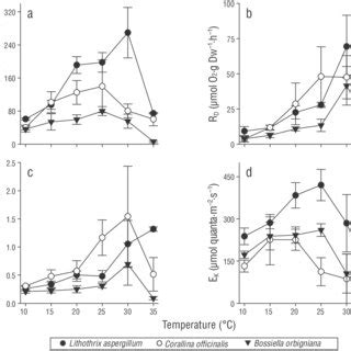 Photosynthetic Parameters Describing The Photosynthesis Vs Irradiance