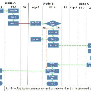 Hybrid Message Logging Download Scientific Diagram
