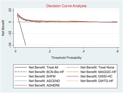 decision curve analysis for risk scores in the validation cohort the