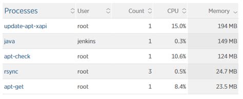 Linux High Io Wait Times On Digitalocean Vm Server Fault