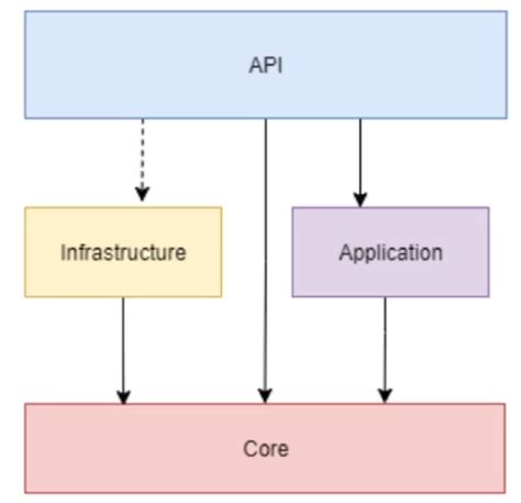 Github Viiparente Devfreela Payments Api Net Core Microsservi O Para Consumo E Processamento