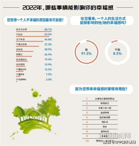 2022中国现代幸福发展指数720 2022年，你幸福吗2022中国 社会资讯 川北在线