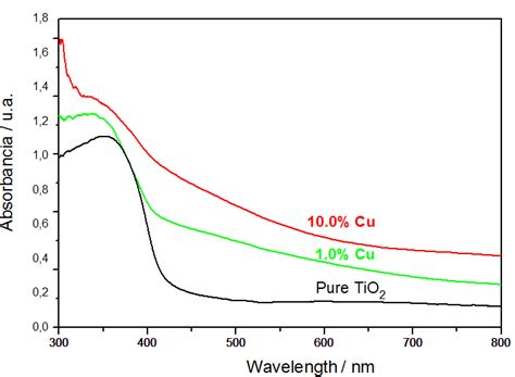 Absorbance Spectra Of Un Doped And Cu Doped Tio2 Nanopartcles
