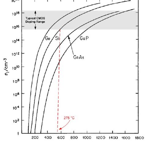 Intrinsic Carrier Density Versus Temperature For Various Semiconductors
