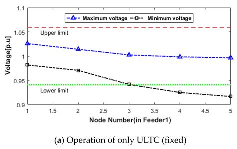 Optimal Voltage Control Method For A Step Voltage Regulator Considering