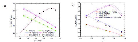 Verification And Validation For Resistance Coefficients A Kcs B