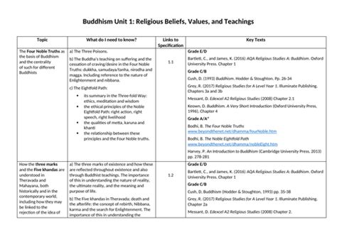 A Level Buddhism Edexcel Unit 1 Teaching Resources