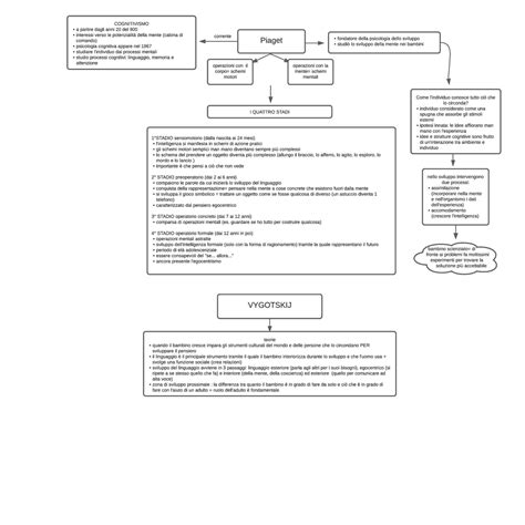 Piaget E Vygotskij Schemamappa Mentale Schemi E Mappe Concettuali