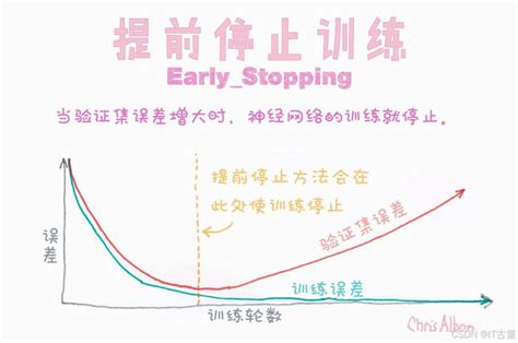 【漫话机器学习系列】043 提前停止训练（early stopping） 早停法 csdn博客