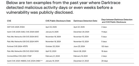 Pre Cve Threat Detection 10 Examples Identifying Malicious Activity Prior To Public Disclosure