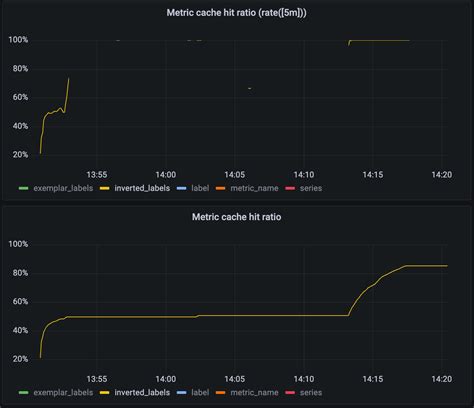 Cache Hit Ratio Dashboard Panel Should Use Rate Issue 1607