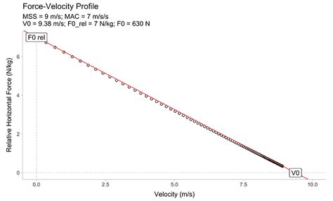 force velocity profiling in resisted sprinting part 1 complementary