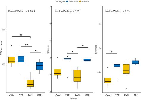 Alpha Diversity Observed Otu Richness Shannon And Evenness Indexes