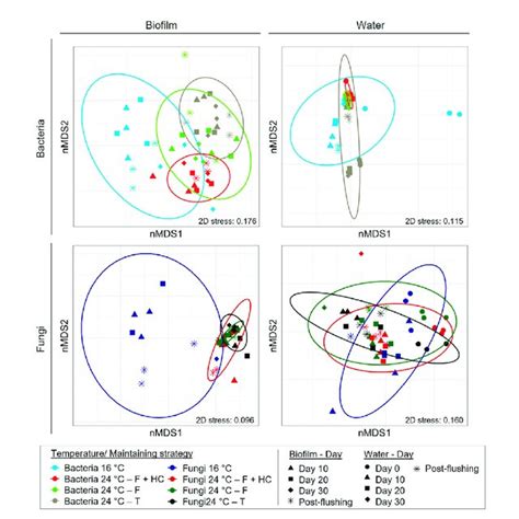Non Multidimensional Scaling Nmds Analysis Based On Bray Curtis Download Scientific Diagram