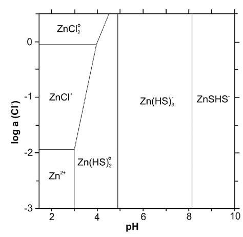Predominance fields for Zn chloride and bisulphide complexes as a... | Download Scientific Diagram