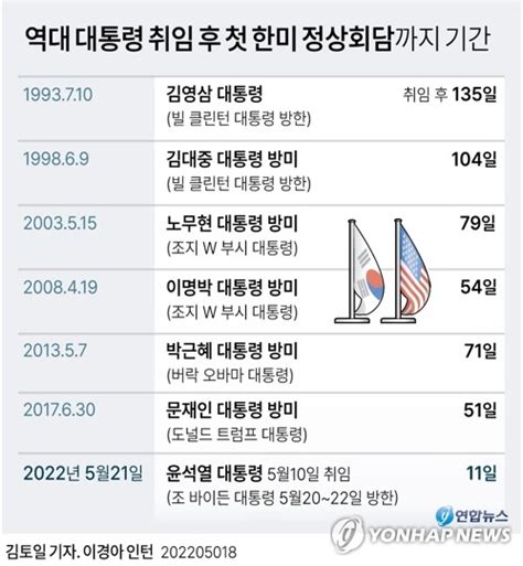 팩트체크 문재인 정부 때 한미정상회담 다 주선했다