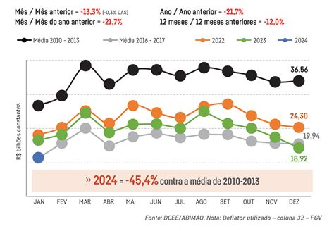 Setor Apresentou Resultado Negativo No Começo De 2024 Informaq