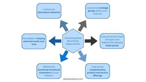 the six paths framework transforming market boundaries and unleashing
