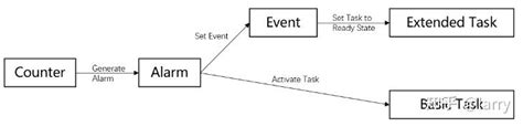 Microsar Os：如何进行task调度？ 知乎