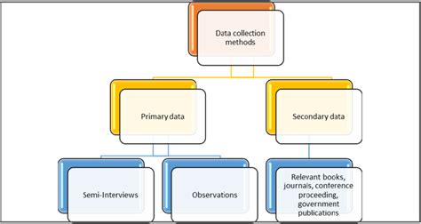 Data Collection Instruments Author 2021 Download Scientific Diagram