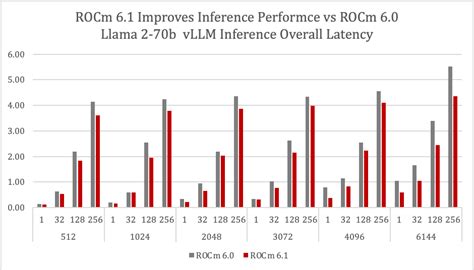 Rocm™ 61 New Capabilities Unlocking Performance For Ai And Hpc With