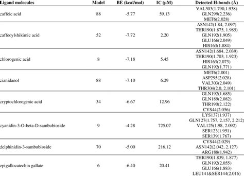 The Binding Energies Inhibition Constants And H Bonds Between The Download Scientific Diagram