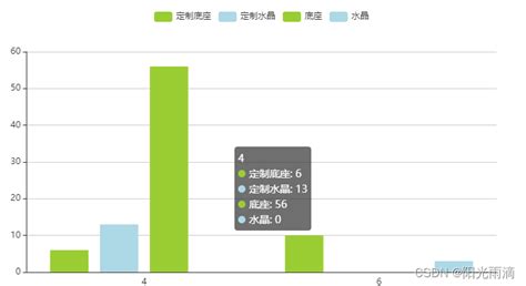 根据后端返回数据进行展示echarts柱状图 rouyi vue 添加echars柱状图图表根据接口返回数据 csdn博客
