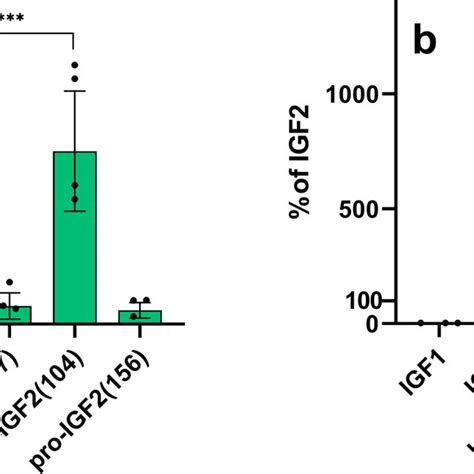 Binding Affinities And Receptor Activation Abilities Of Igf2