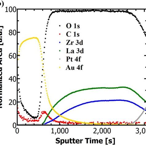 Tof Sims A And Xps B Sputter Depth Profiles Of The Llzo Thin Film