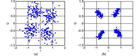 Impact Of Carrier Frequency Offset Cfo On Quadrature Phase Shift Download Scientific Diagram