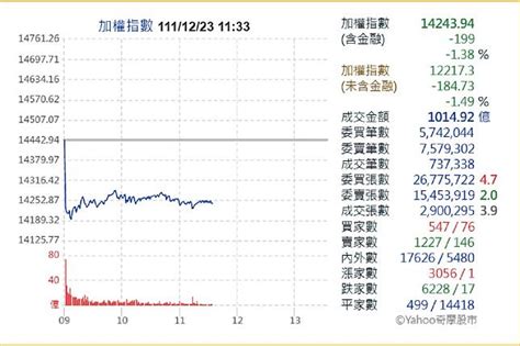 美股拖累衝擊台股慘跌 封關行情添變數 中廣新聞網 Line Today