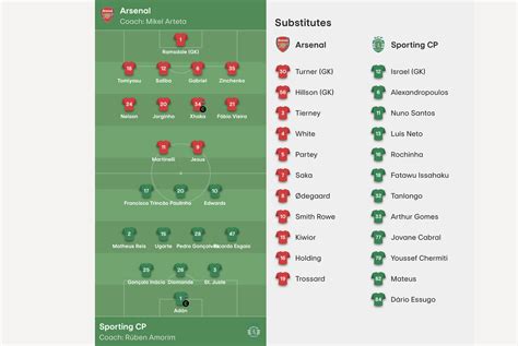Arsenal Starting Xi Ramsdale Tomiyasu Saliba Gabriel Zinchenko
