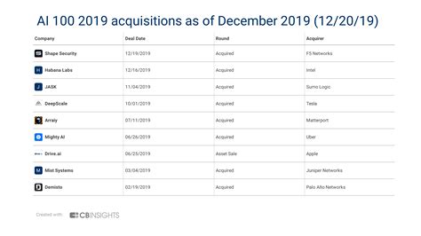 The Top 100 Ai Startups Of 2019 Where Are They Now Cb Insights Research