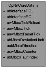 CANopen Slave Protocol Stack CpNrlCoreData S Struct Reference