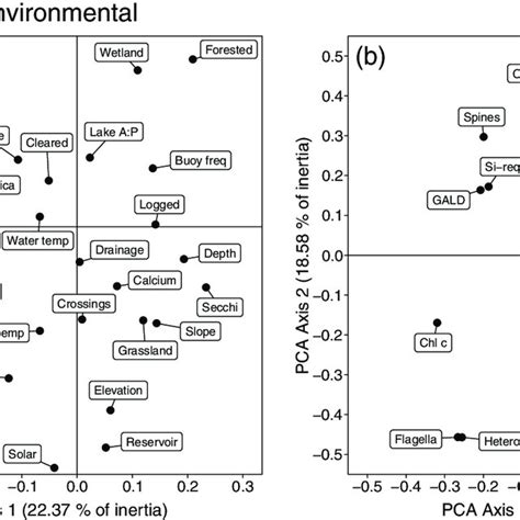 Candidate Environmental And Trait Variable Loadings From Principal