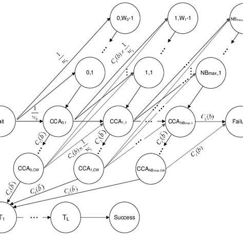 markov model of the slotted csma ca mac layer of ieee 802 15 4 standard