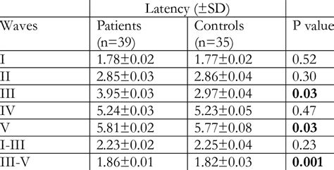 Comparison Of Left Sided Abr Waveform Latencies Between Patient And Download Scientific Diagram
