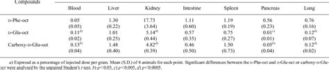 Biodistribution Of Radioactivity At 3 H After Intravenous Download