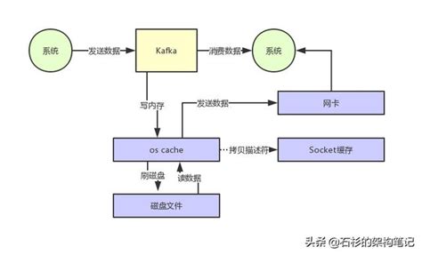 kafka高并发原理概述 小东升职记的博客 csdn博客