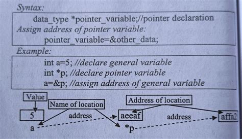 Neelesh Kumar On Linkedin What Is Pointer In Hindi Programing C And C