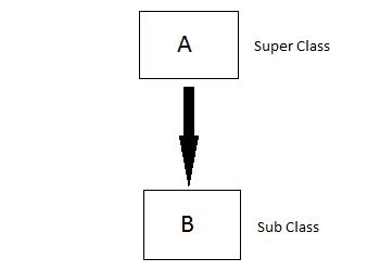 Types Of Inheritance In C C Tutorial Studytonight