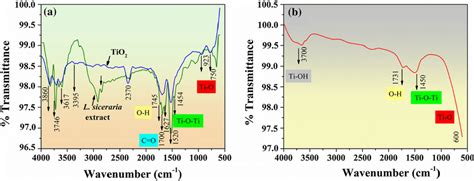 Ftir Spectra Of Synthesized Nps A Tio2 G And L Siceraria Leaf Extract