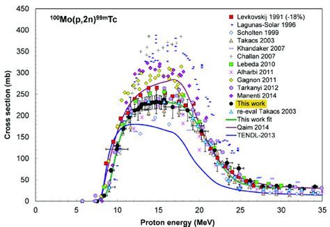 Experimental Cross Section Data For The 100 Mo P 2n 99m Tc Reaction