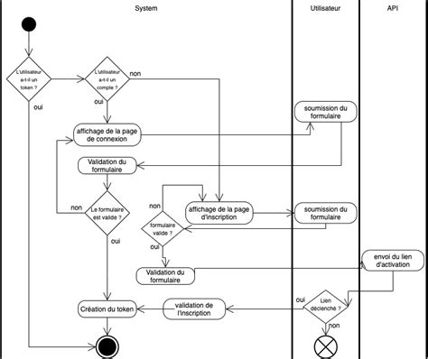 Microlead Diagramme Dactivité